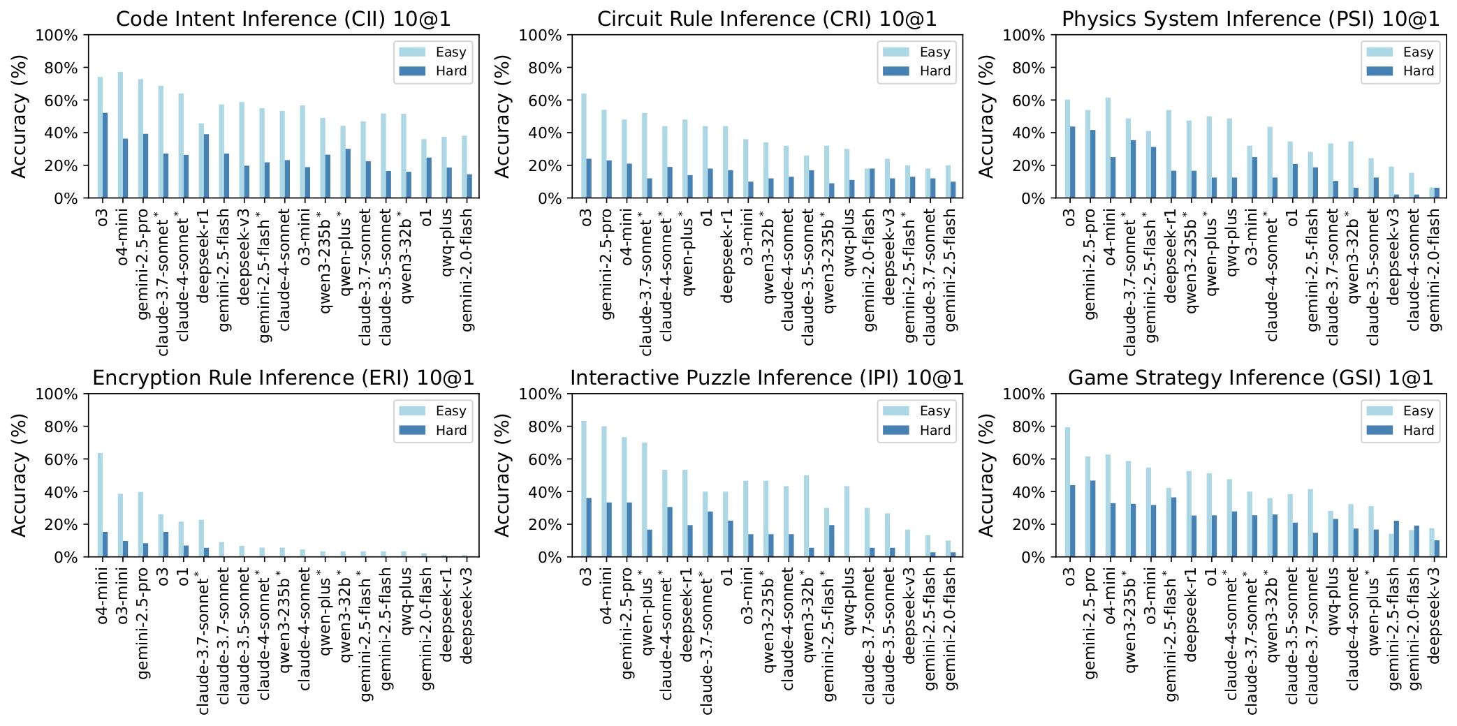 Investigating Advanced Reasoning of Large Language Models via Black-box ...