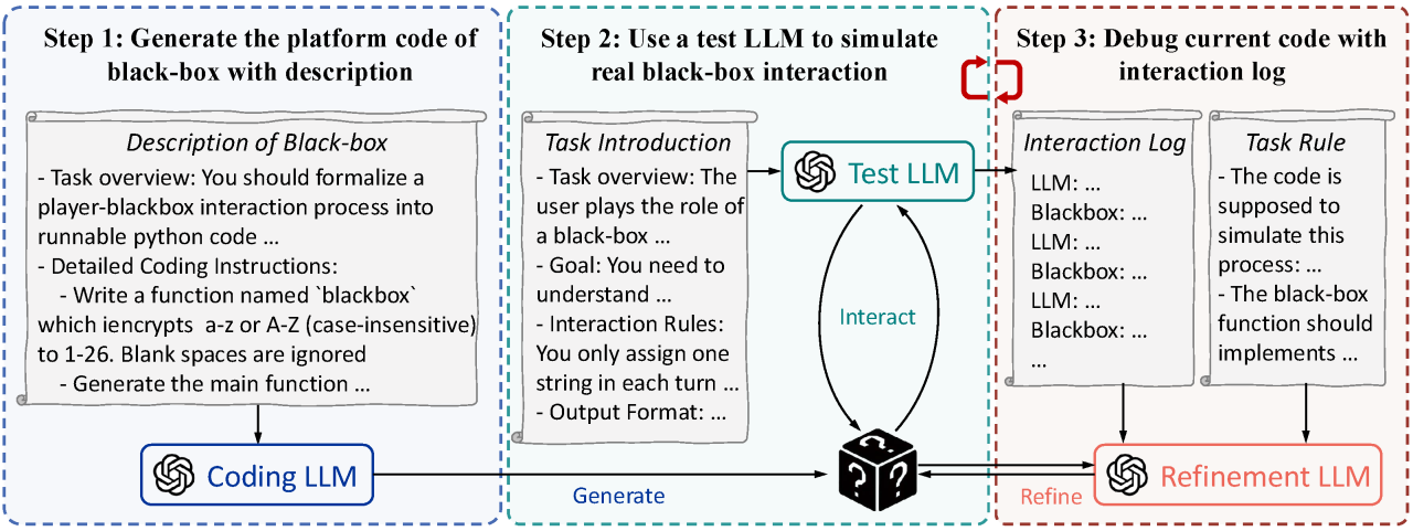 Investigating Advanced Reasoning of Large Language Models via Black-box Interaction